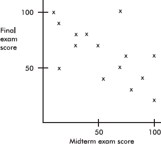 SOLVED: Consider the following scatterplot of midterm and final exam ...