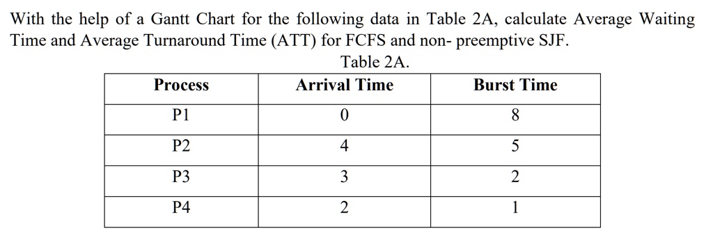 With the help of a Gantt Chart for the following data in Table 2A, calculate Average Waiting ...
