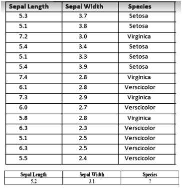 SOLVED: Consider the below given iris dataset. This dataset contains 3 ...
