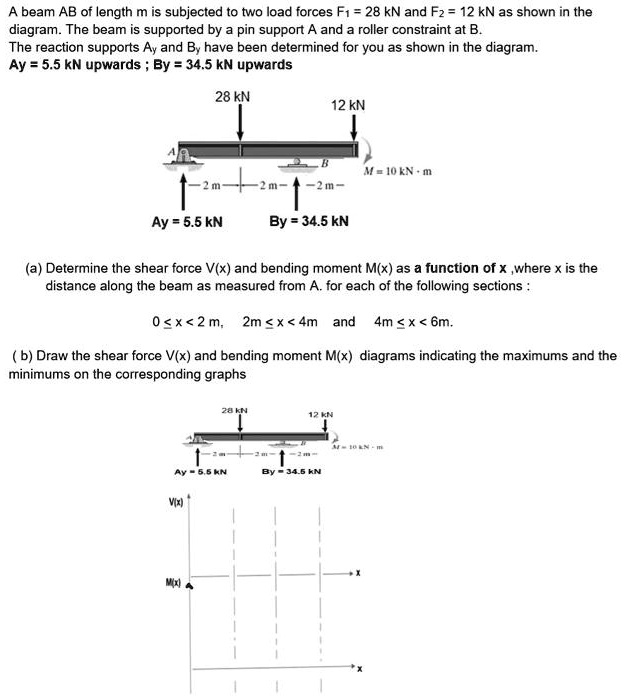 a beam ab of length m is subjected to two load forces f28 kn and f12 kn ...