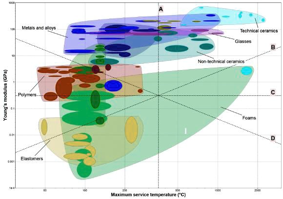 SOLVED: The Ashby chart shows an initial range of materials available ...