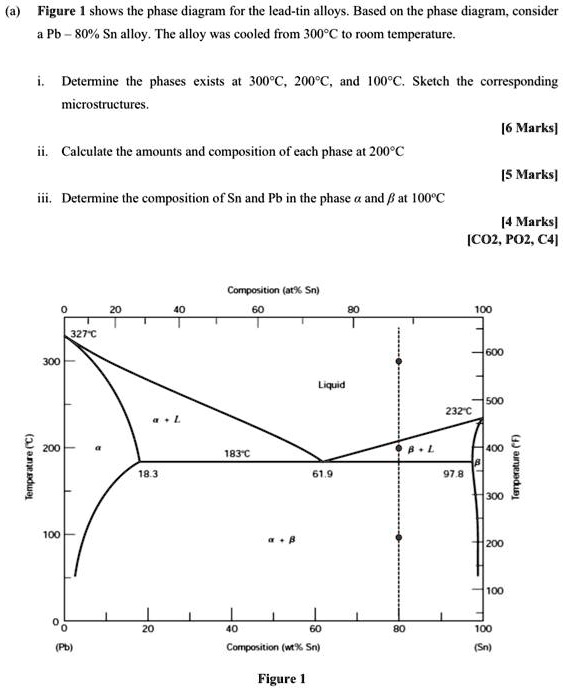 SOLVED: Figure shows the phase diagram for the lead-tin alloys. Based ...