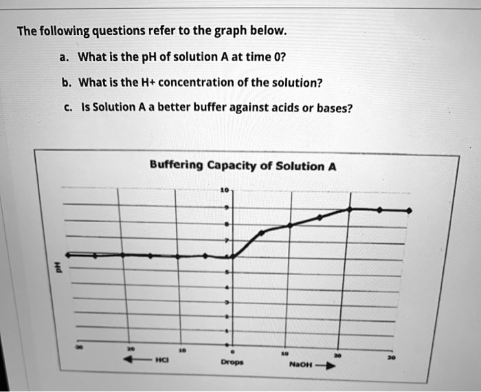 SOLVED: The following questions refer to the graph below: What is the ...