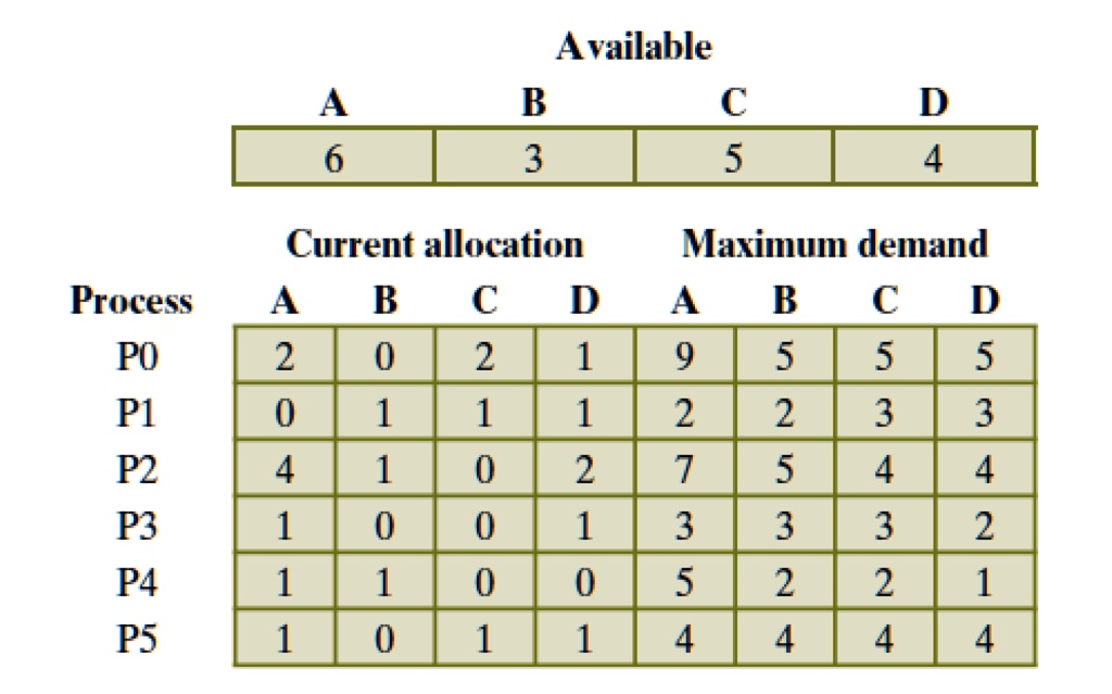 Banker's Algorithm with the following state: 1. Six processes: P0, P1 ...