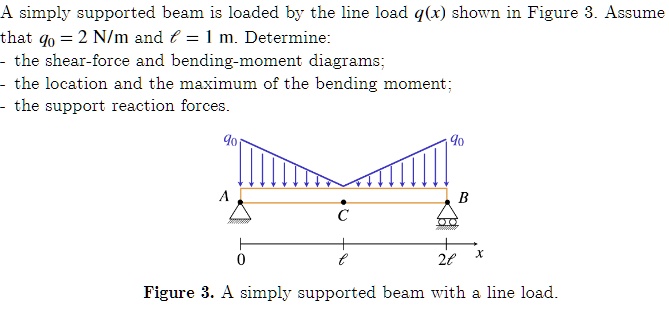 SOLVED: A simply supported beam is loaded by the line load q(x) shown ...