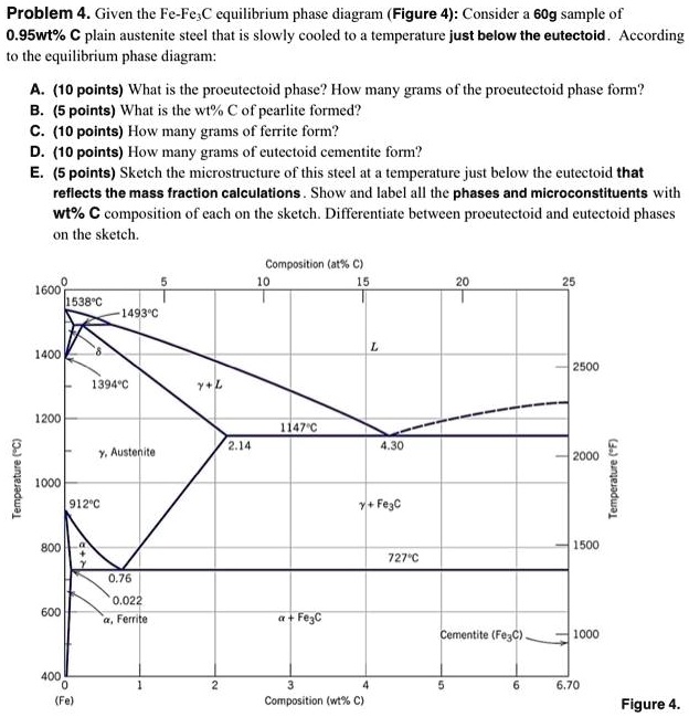 Problem 4. Given the Fe-Fe3C equilibrium phase diagram (Figure 4 ...