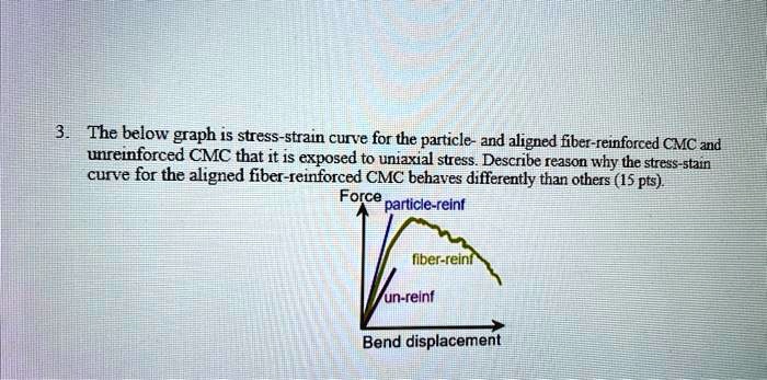 3. The below graph is stress-strain curve for the particle- and aligned ...