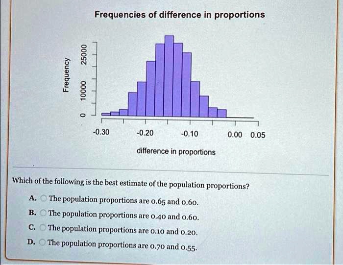 SOLVED: The Histogram is from a simulation of the difference between two population proportions ...