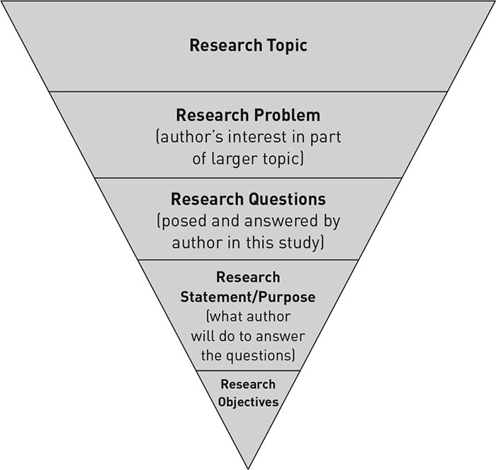 examine the inverted triangle in the reading see fig 61 and explain how ...
