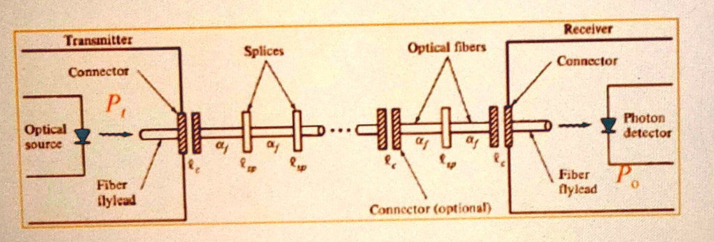 SOLVED: A transmitter has an optical power of 1 mW. The fiber loss is 0 ...