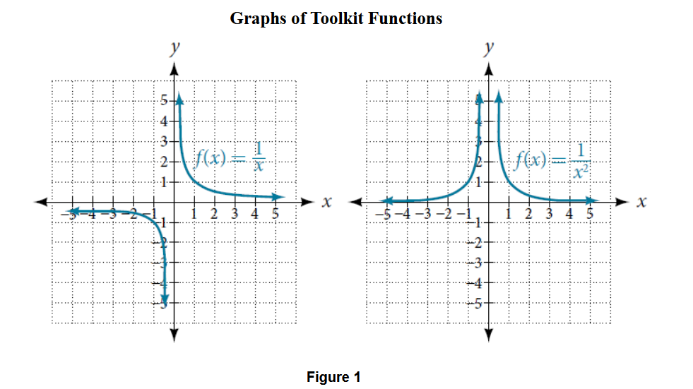 Solved Graphs Of Toolkit Functions Figure 1