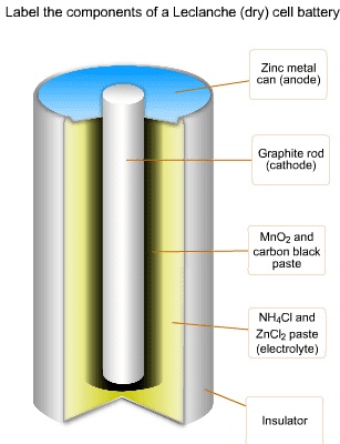 SOLVED: ' Label the components of a Leclanche (dry) cell battery