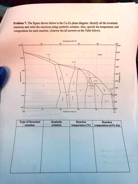 Problem 7: The figure shown below is the Cu-Zn phase diagram. Identify ...