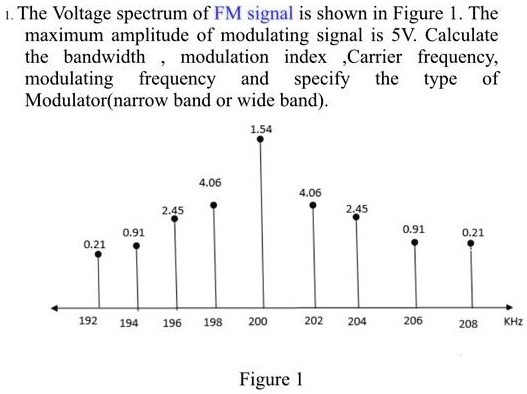 SOLVED: The voltage spectrum of an FM signal is shown in Figure 1. The maximum amplitude of the ...