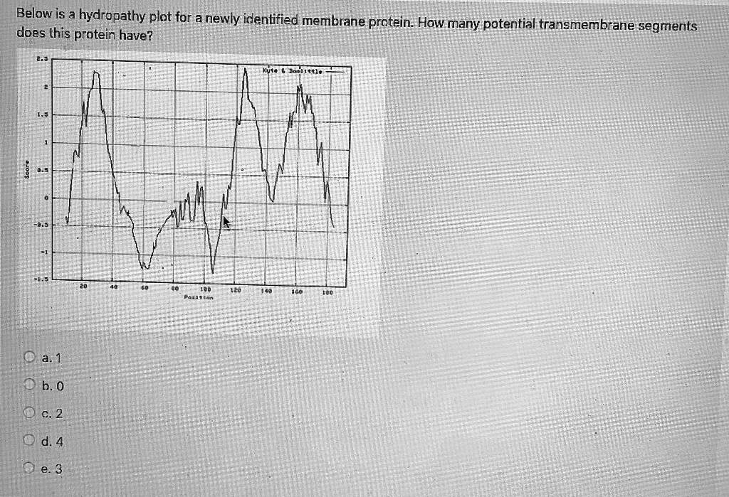SOLVED: Below is a hydropathy plot for a newly identified membrane ...