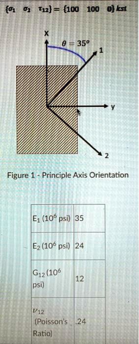 = ksi Figure 1 - Principle Axis Orientation E1 (10^6 psi) 35 E2 (10^6 ...
