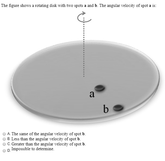 The figure shows a rotating disk with two spots a and b. The angular ...