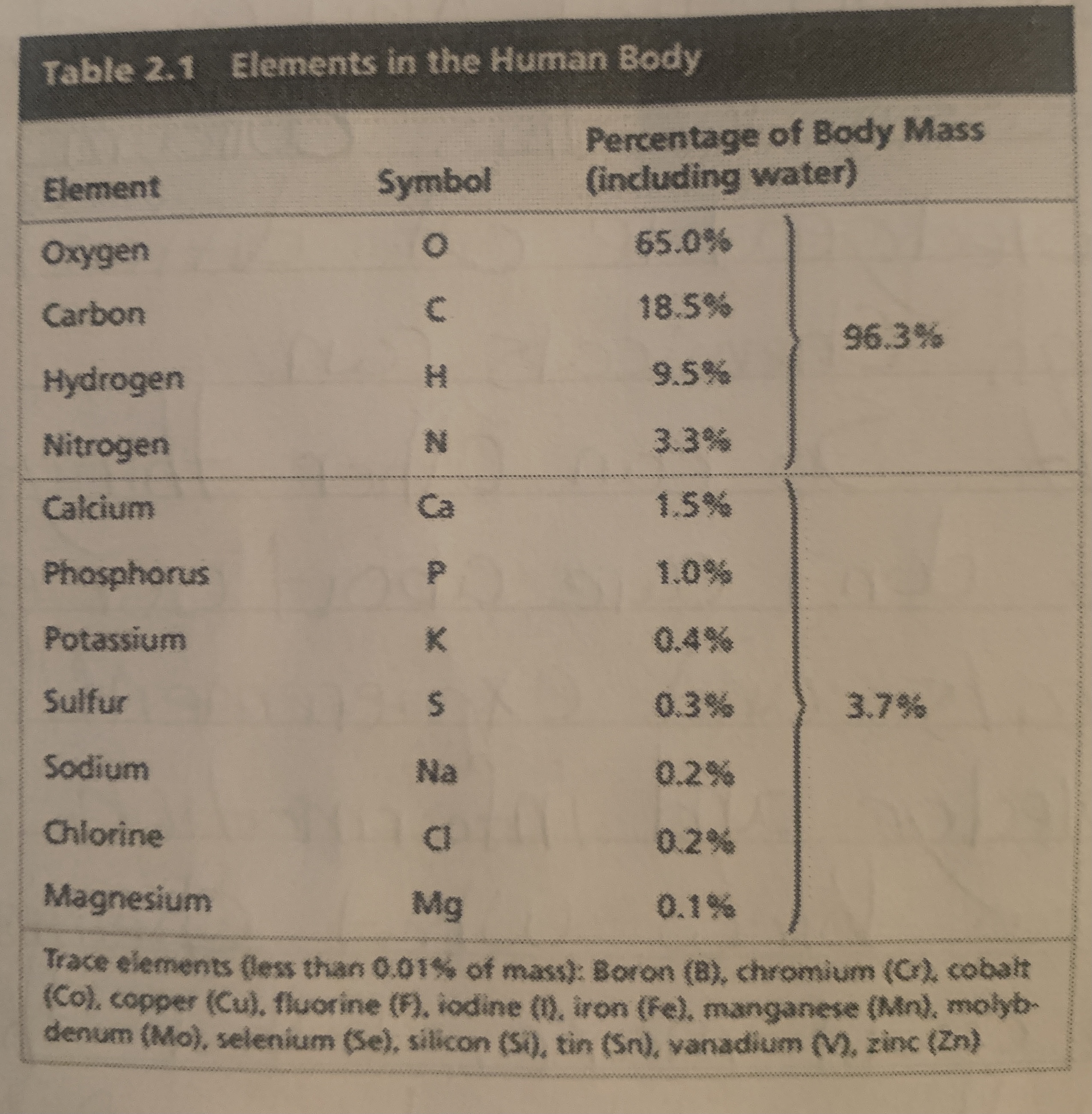 SOLVED: The percentages of naturally occurring elements making up the ...