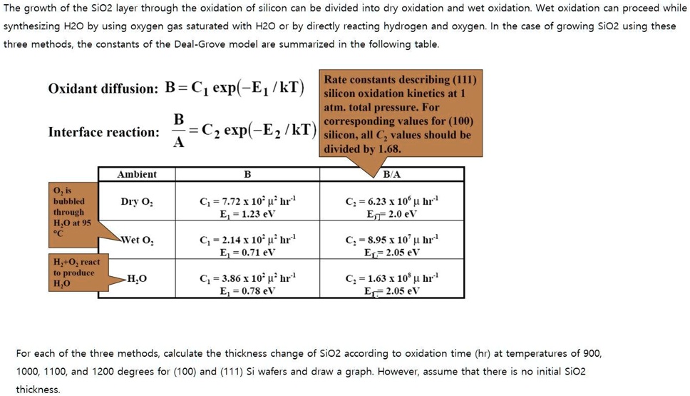SOLVED: The growth of the SiO2 layer through the oxidation of silicon can be divided into dry ...
