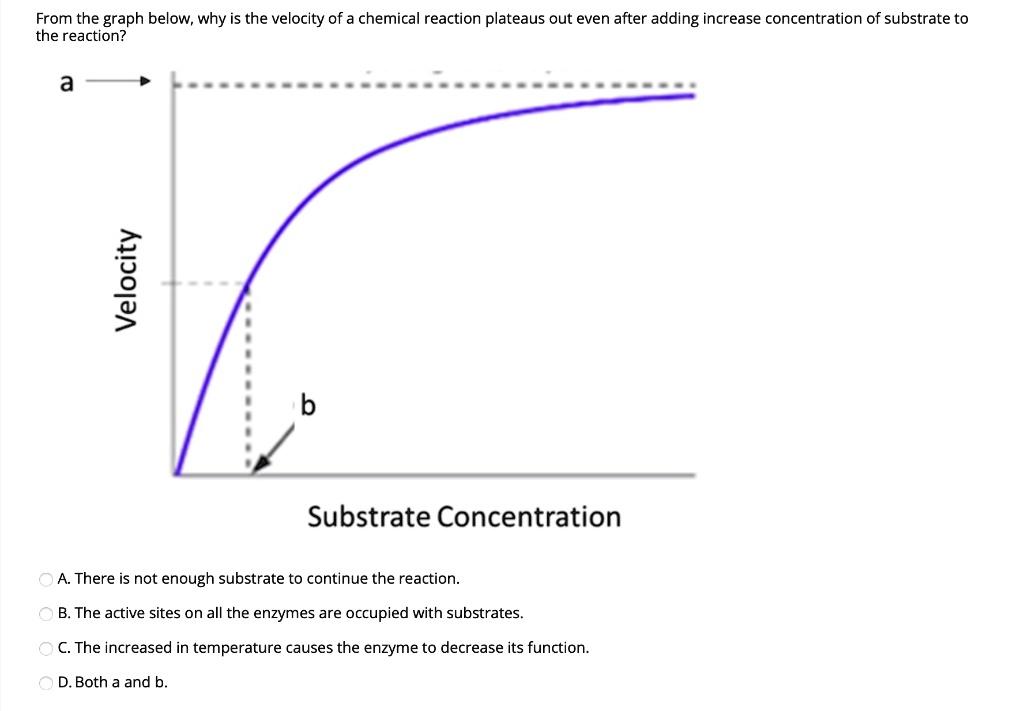 SOLVED: From the graph below, why does the velocity of the chemical ...