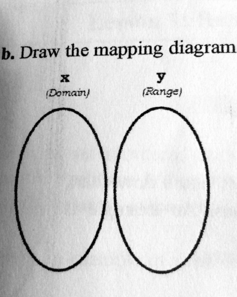 b. Draw the mapping diagram x (Domain) y (Range)