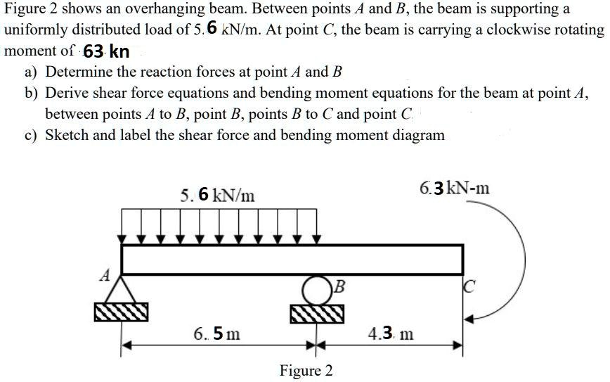 Figure 2 shows an overhanging beam. Between points A and B, the beam is ...