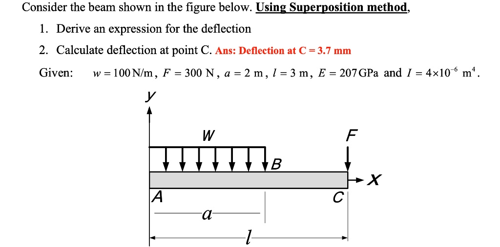 Consider the beam shown in the figure below. Using Superposition method, 1. Derive an expression ...