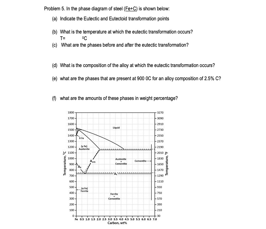 SOLVED: Problem 5. In the phase diagram of steel (Fe+C) shown below: (a ...