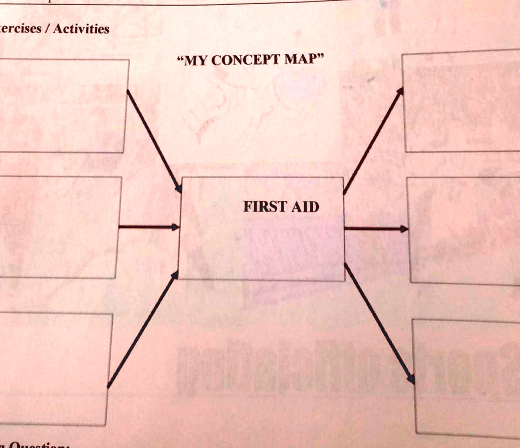Exercises / Activities "MY CONCEPT MAP" FIRST AID