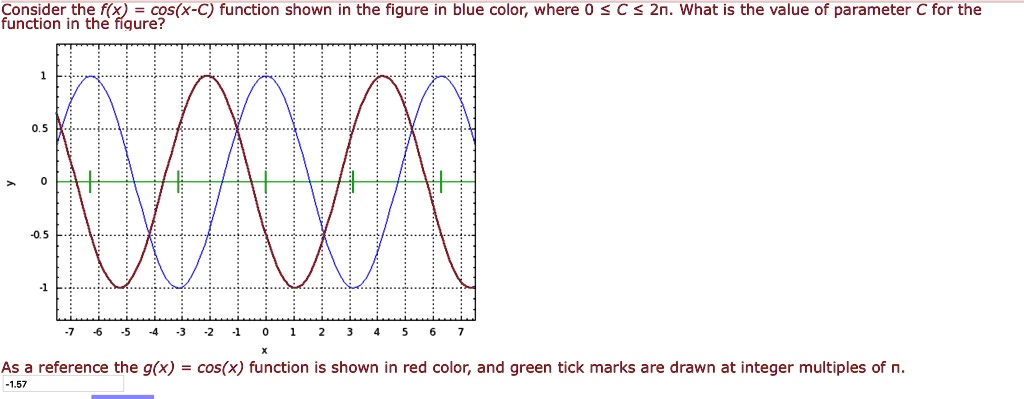 consider the exqure cosx c function shown in the figure in blue color ...