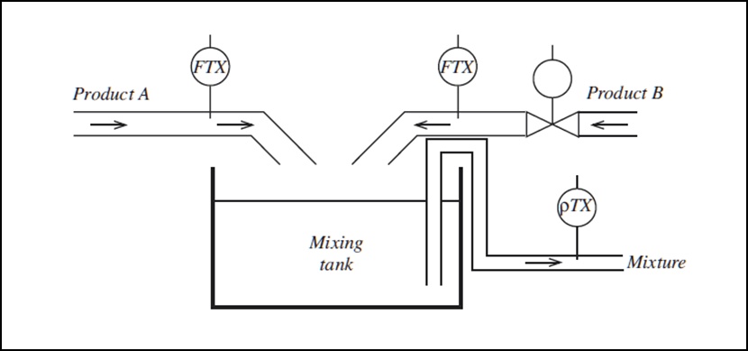 SOLVED: The purpose of the arrangement shown in FIGURE 4 is to mix the two liquid products A and ...