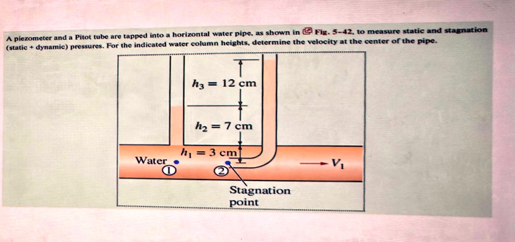 A piezometer and a Pitot tube are tapped into a horizontal water pipe ...