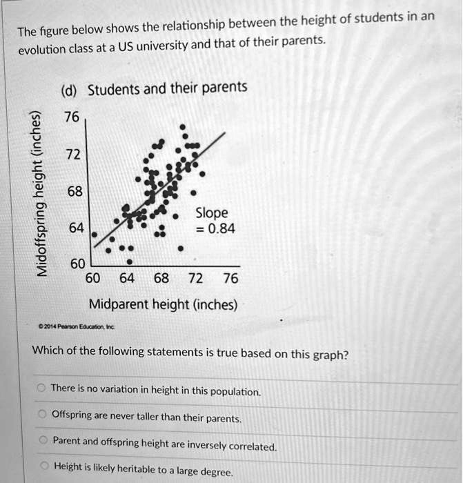 The figure below shows the relationship between the height of students ...