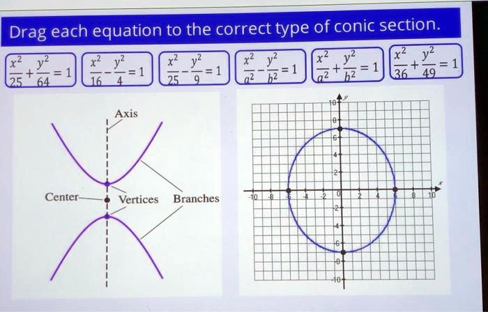 SOLVED:Drag each equation to the correct type of conic section: 25 Axis ...