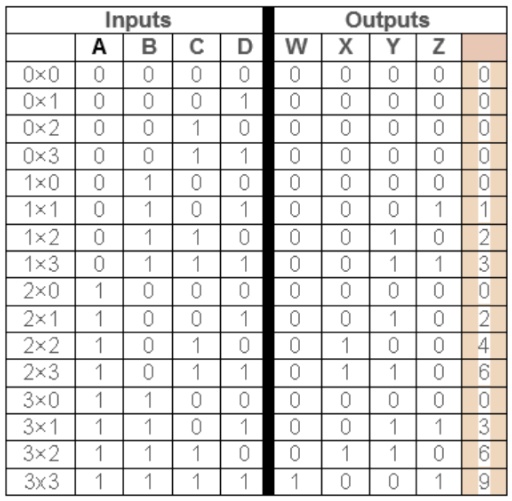 Inputs Outputs A B C D W X Y Z 0x0 0 0 0 0 0 0 0 0 0 0x1 0 0 0 1 0 0 0 ...