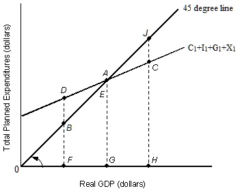 SOLVED: The figure given below shows the aggregate expenditure curve of ...