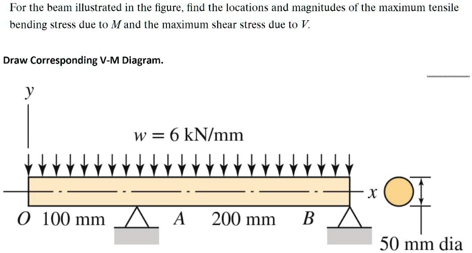 SOLVED: For the beam illustrated in the figure,find the locations and magnitudes of the maximum ...