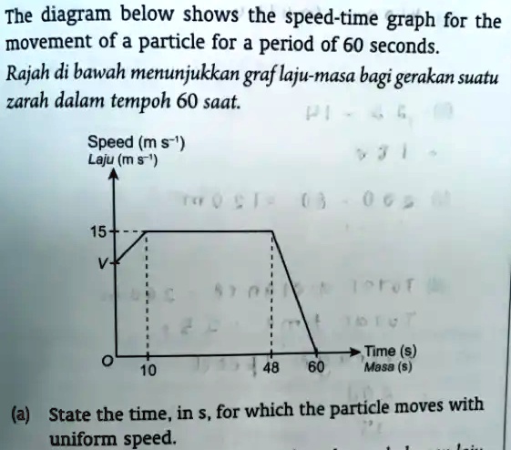 SOLVED: The diagram below shows the speed-time graph for the movement of a particle for a period ...