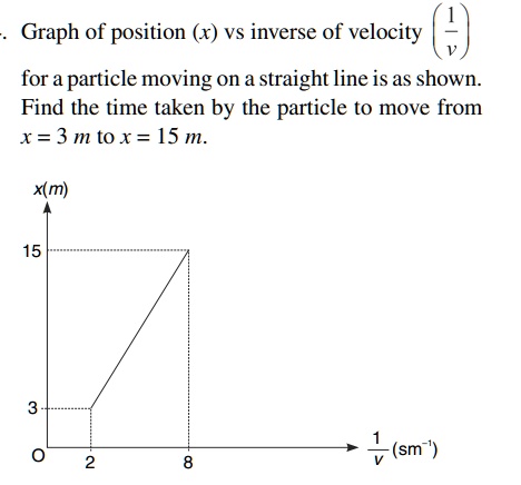 SOLVED: Graph of position (x) vs inverse of velocity for a particle ...
