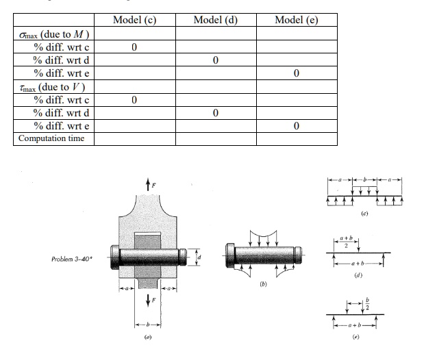 Model (c) Model (d) Model (e) σmax (due to M) % diff. wrt c 0 % diff ...