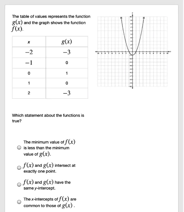 SOLVED: The table of values represents the function g(x) and the graph shows the function f(x) 2 ...