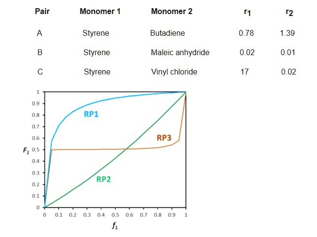 Pair Monomer 1 Monomer 2 r1 r2 A Styrene Butadiene 0.78 1.39 B Styrene ...