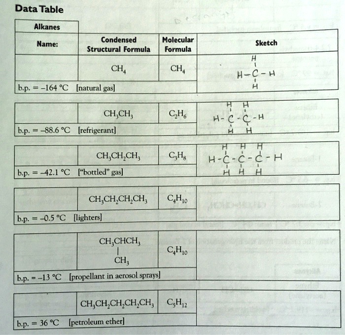 data table alkanes condensed molecular formula name sketch structural ...