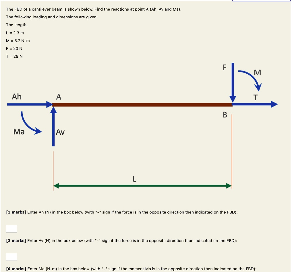 The FBD of a cantilever beam is shown below. Find the reactions at ...