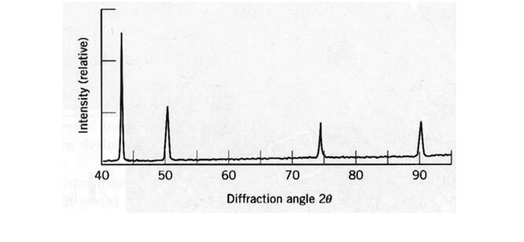 Intensity (relative) 40 50 60 70 80 90 Diffraction angle 2θ