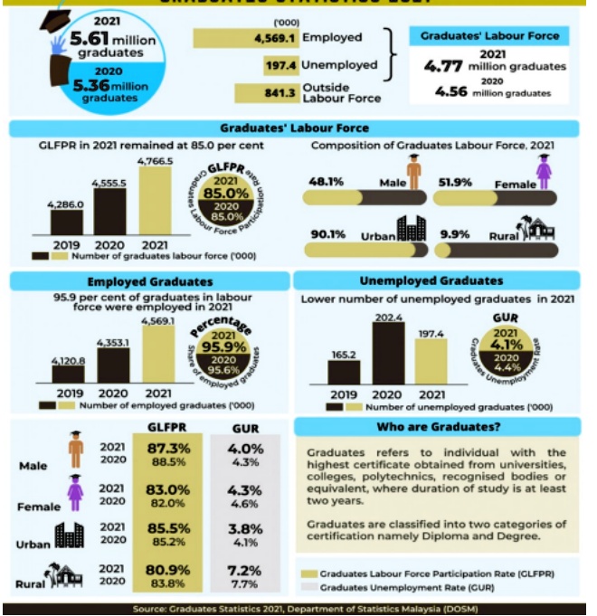 SOLVED: Texts: a) Based on the graduates' statistics above, explain the ...