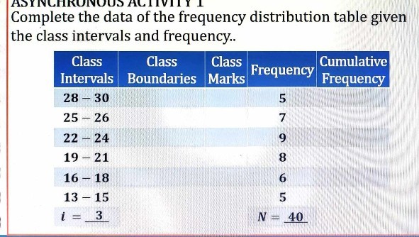Complete the data of the frequency distribution table given the class ...