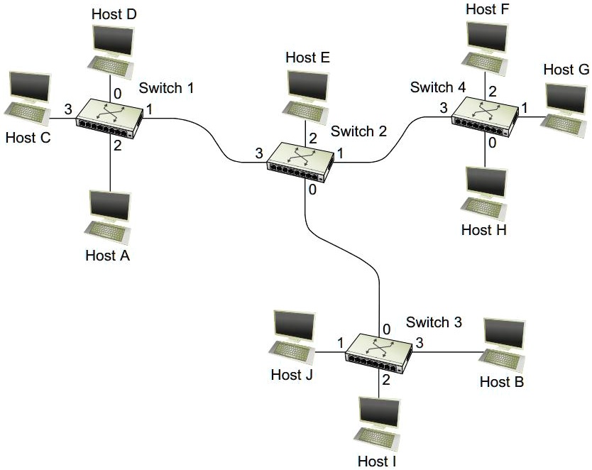 Host D Host F Host E Switch 1 Switch 4 2 0 3 1 3 1 Switch 2 Host C 2 0 ...