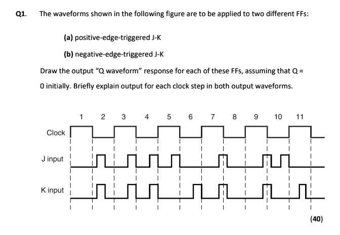Q1. The waveforms shown in the following figure are to be applied to two different FFs: (a ...