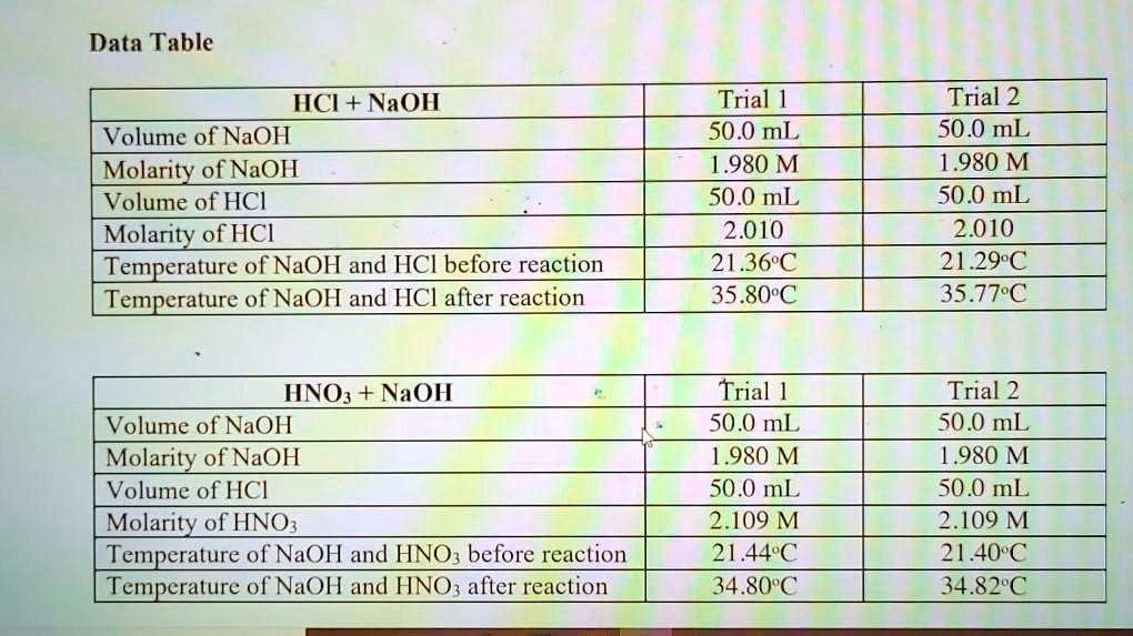 SOLVED: Data Table HCI + NaOH Volume of NaOH Molarity of NaQH Volume of HCI Molarity of HCI ...